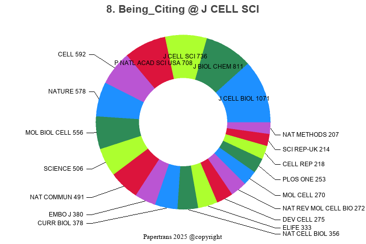 期刊影响因子2024/2025: JOURNAL OF CELL SCIENCE, J CELL SCI, ISSN:0021-9533 ...