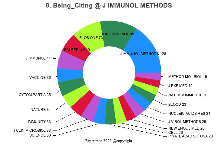 期刊影响因子2024/2025: JOURNAL OF IMMUNOLOGICAL METHODS, J IMMUNOL METHODS ...
