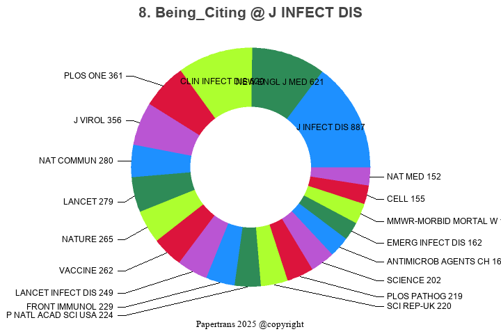 期刊影响因子2024/2025: JOURNAL OF INFECTIOUS DISEASES, J INFECT DIS, ISSN ...