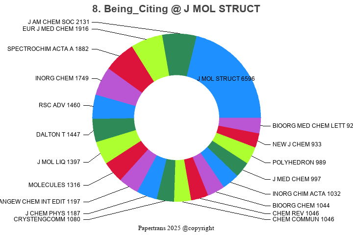 期刊影响因子2024/2025: Journal of Molecular Structure, J MOL STRUCT, ISSN ...