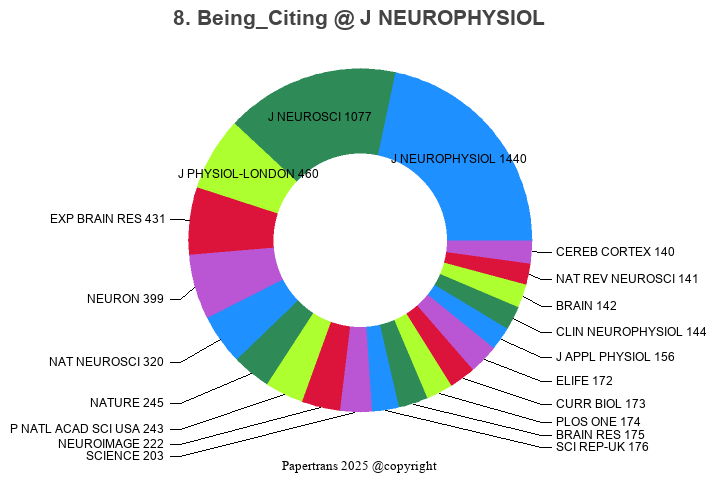 期刊影响因子2024/2025: Journal of Neurophysiology, J NEUROPHYSIOL, ISSN:0022 ...
