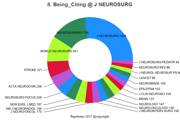 期刊影响因子2024/2025: JOURNAL OF NEUROSURGERY, J NEUROSURG, ISSN:0022-3085 ...