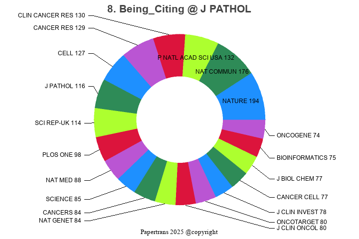 期刊影响因子2024/2025: JOURNAL OF PATHOLOGY, J PATHOL, ISSN:0022-3417, eISSN ...