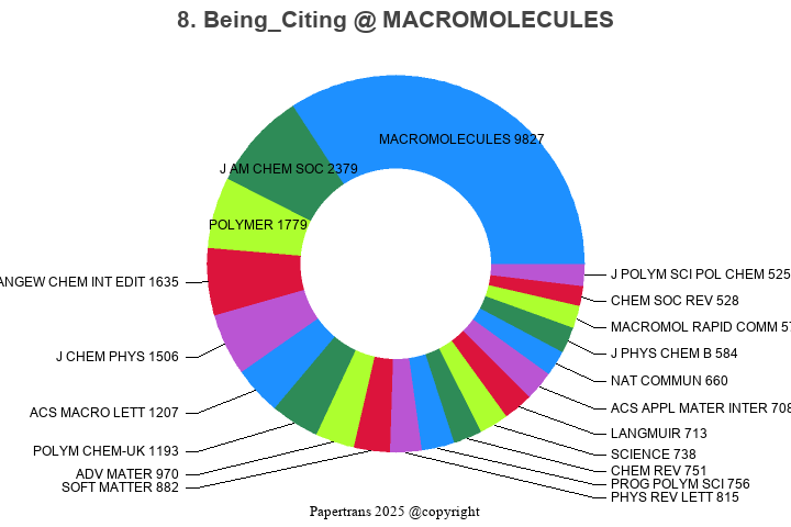 期刊影响因子2024/2025: MACROMOLECULES, MACROMOLECULES, ISSN:0024-9297, eISSN:1520-5835