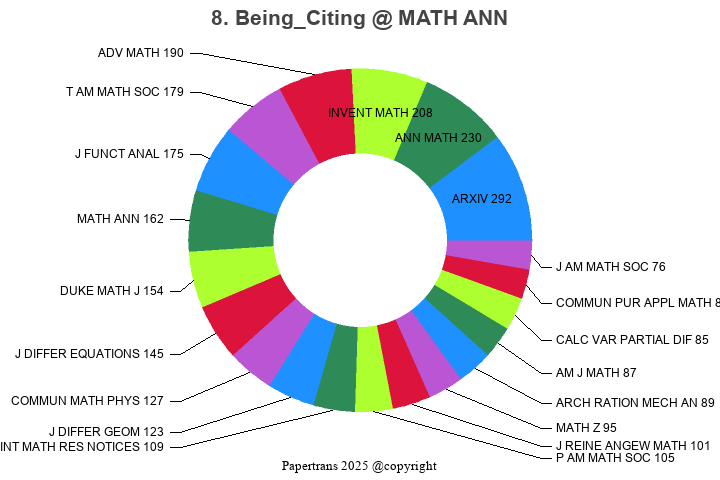 期刊影响因子2024/2025: MATHEMATISCHE ANNALEN, MATH ANN, ISSN:0025-5831, eISSN ...