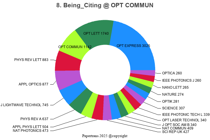 期刊影响因子2024/2025: OPTICS COMMUNICATIONS, OPT COMMUN, ISSN:0030-4018, eISSN:1873-0310
