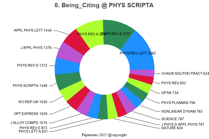 期刊影响因子2024/2025: PHYSICA SCRIPTA, PHYS SCRIPTA, ISSN:0031-8949, eISSN ...