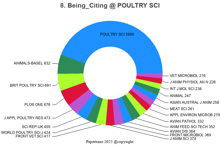 期刊影响因子2024/2025: POULTRY SCIENCE, POULTRY SCI, ISSN:0032-5791, eISSN ...