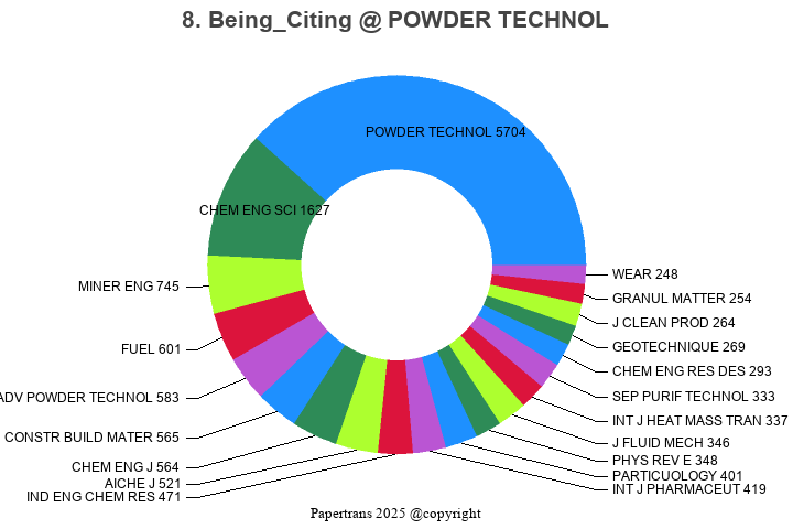 期刊影响因子2024/2025: POWDER TECHNOLOGY, POWDER TECHNOL, ISSN:0032-5910, eISSN:1873-328X