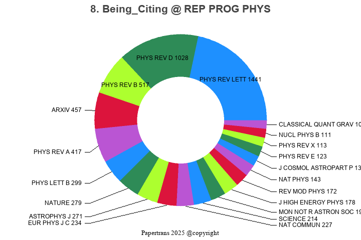 期刊影响因子2024/2025: REPORTS ON PROGRESS IN PHYSICS, REP PROG PHYS, ISSN:0034-4885, eISSN:1361-6633
