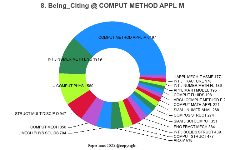 期刊影响因子2024/2025: COMPUTER METHODS IN APPLIED MECHANICS AND ENGINEERING, COMPUT METHOD APPL M ...