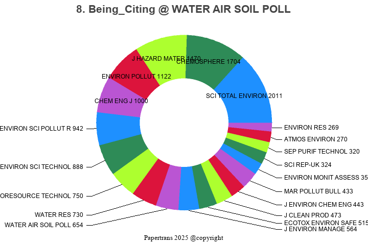 期刊影响因子2024/2025: WATER AIR AND SOIL POLLUTION, WATER AIR SOIL POLL ...