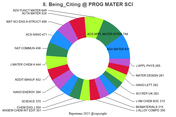 期刊影响因子2024/2025: PROGRESS IN MATERIALS SCIENCE, PROG MATER SCI, ISSN:0079-6425, eISSN:1873-2208