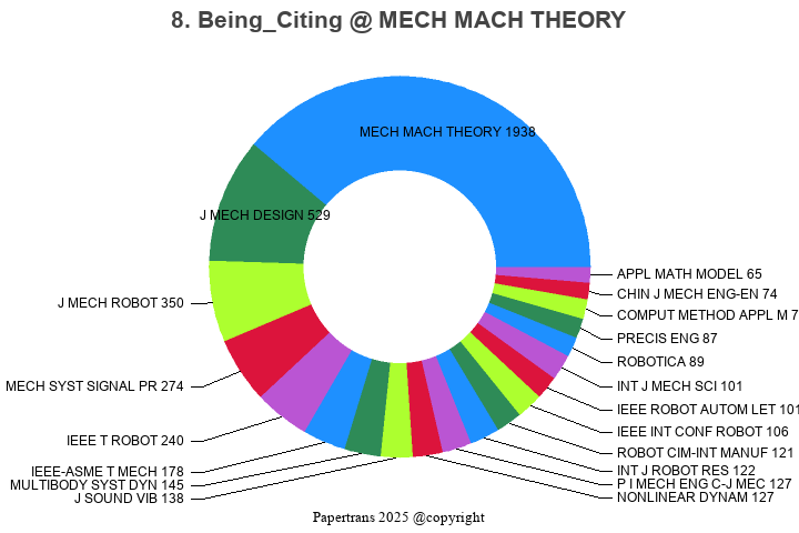 期刊影响因子2024/2025: MECHANISM AND MACHINE THEORY, MECH MACH THEORY, ISSN ...