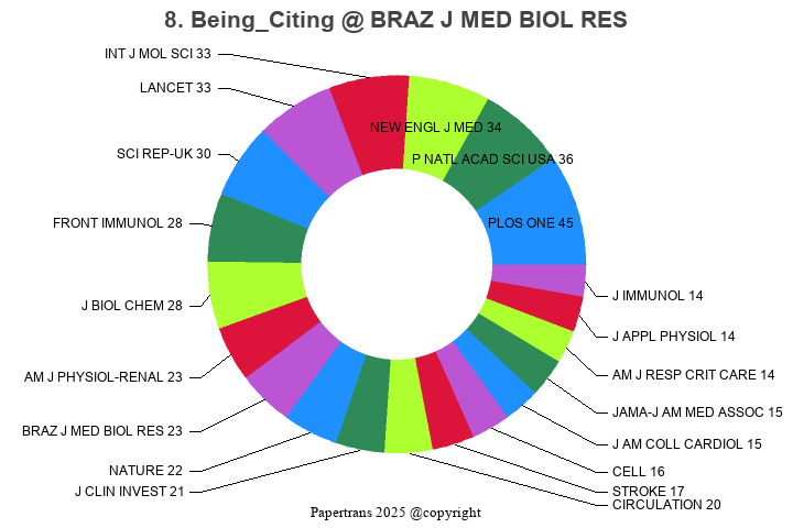 期刊影响因子2024/2025: BRAZILIAN JOURNAL OF MEDICAL AND BIOLOGICAL RESEARCH, BRAZ J MED BIOL RES, ISSN ...