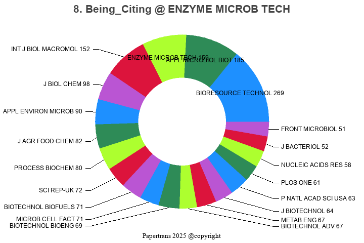 期刊影响因子2024/2025: ENZYME AND MICROBIAL TECHNOLOGY, ENZYME MICROB TECH ...