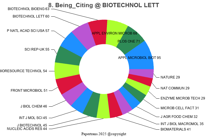 期刊影响因子2024/2025: BIOTECHNOLOGY LETTERS, BIOTECHNOL LETT, ISSN:0141-5492 ...