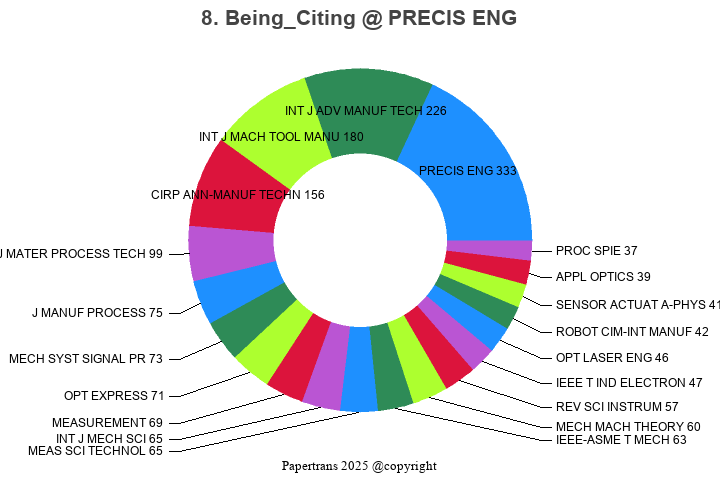 期刊影响因子2024/2025: PRECISION ENGINEERING-JOURNAL OF THE INTERNATIONAL ...