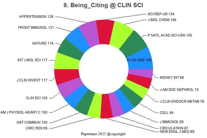 期刊影响因子2024/2025: CLINICAL SCIENCE, CLIN SCI, ISSN:0143-5221, eISSN:1470 ...