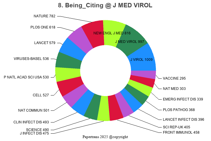 期刊影响因子2024/2025: JOURNAL OF MEDICAL VIROLOGY, J MED VIROL, ISSN:0146 ...