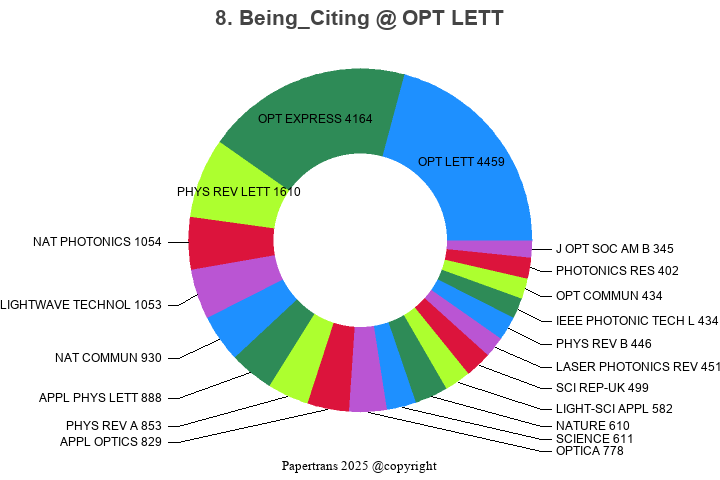 期刊影响因子2024/2025: OPTICS LETTERS, OPT LETT, ISSN:0146-9592, eISSN:1539-4794