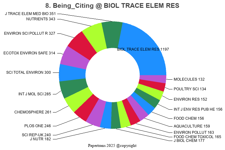 期刊影响因子2024/2025: BIOLOGICAL TRACE ELEMENT RESEARCH, BIOL TRACE ELEM RES, ISSN:0163-4984, eISSN ...