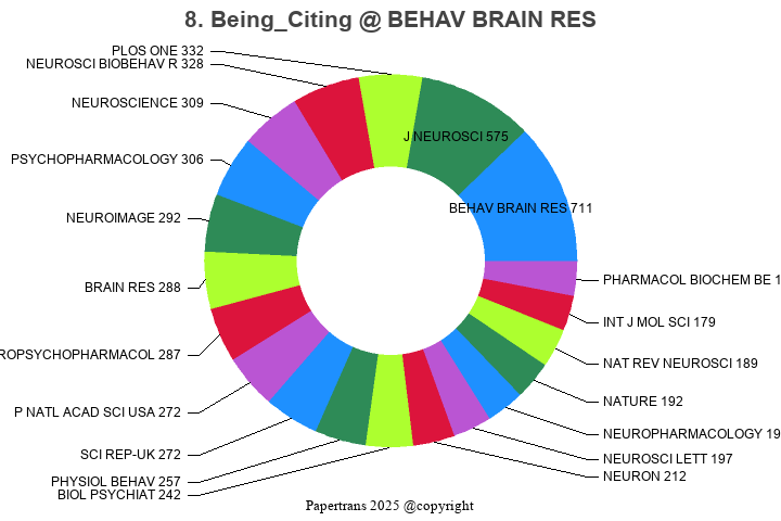 期刊影响因子2024/2025: BEHAVIOURAL BRAIN RESEARCH, BEHAV BRAIN RES, ISSN:0166 ...