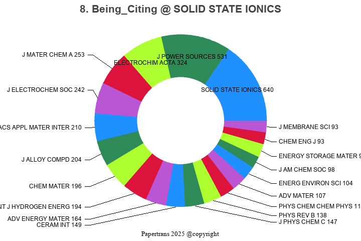 期刊影响因子2024/2025: SOLID STATE IONICS, SOLID STATE IONICS, ISSN:0167-2738, eISSN:1872-7689