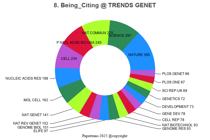 期刊影响因子2024/2025: TRENDS IN GENETICS, TRENDS GENET, ISSN:0168-9525 ...