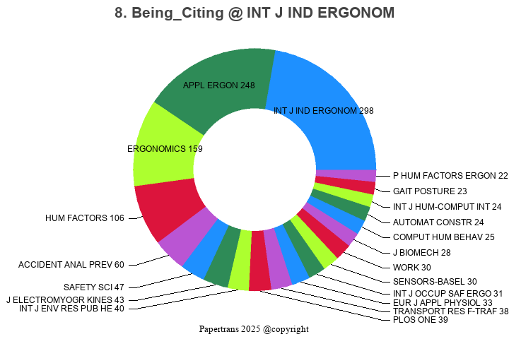 期刊影响因子2024/2025: INTERNATIONAL JOURNAL OF INDUSTRIAL ERGONOMICS, INT J IND ERGONOM, ISSN:0169 ...