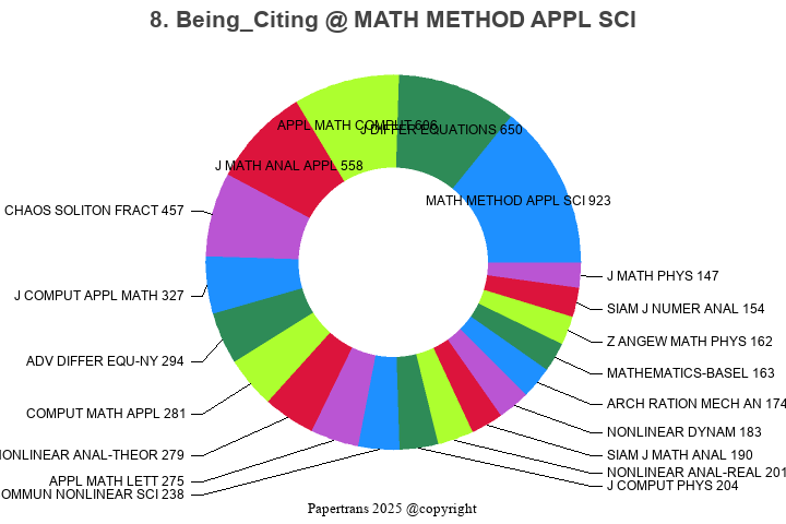 期刊影响因子2024/2025: MATHEMATICAL METHODS IN THE APPLIED SCIENCES, MATH METHOD APPL SCI, ISSN:0170 ...