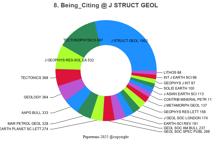 期刊影响因子2024/2025: JOURNAL OF STRUCTURAL GEOLOGY, J STRUCT GEOL, ISSN:0191-8141, eISSN:1873-1201
