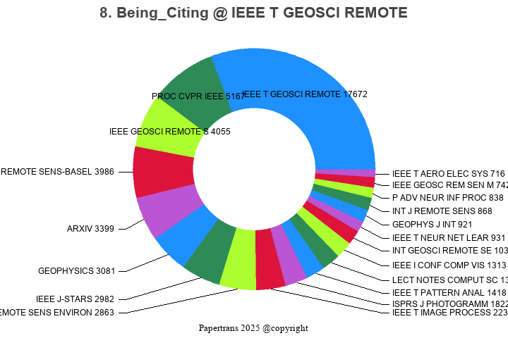 期刊影响因子2024/2025: IEEE TRANSACTIONS ON GEOSCIENCE AND REMOTE SENSING ...
