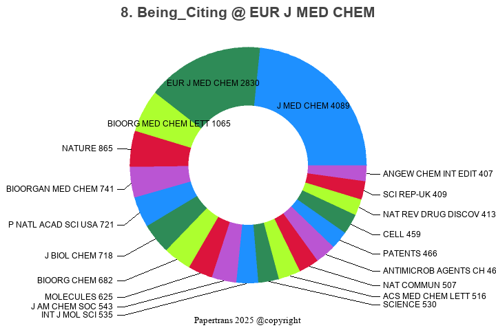 期刊影响因子2024/2025: EUROPEAN JOURNAL OF MEDICINAL CHEMISTRY, EUR J MED ...