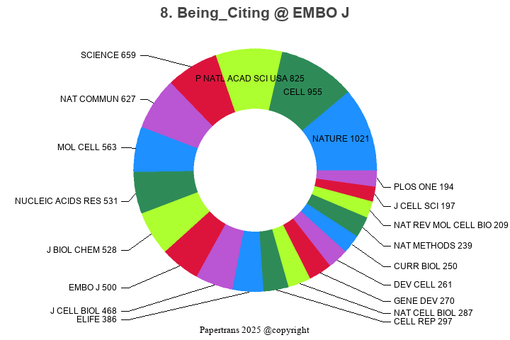 期刊影响因子2024/2025: EMBO JOURNAL, EMBO J, ISSN:0261-4189, eISSN:1460-2075