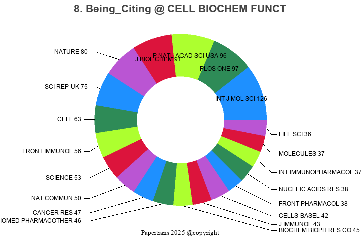 期刊影响因子2024/2025: CELL BIOCHEMISTRY AND FUNCTION, CELL BIOCHEM FUNCT ...