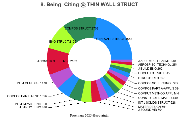 期刊影响因子2024/2025: THIN-WALLED STRUCTURES, THIN WALL STRUCT, ISSN:0263 ...