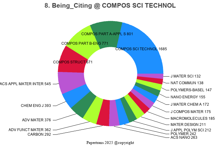 期刊影响因子2024/2025: COMPOSITES SCIENCE AND TECHNOLOGY, COMPOS SCI TECHNOL ...