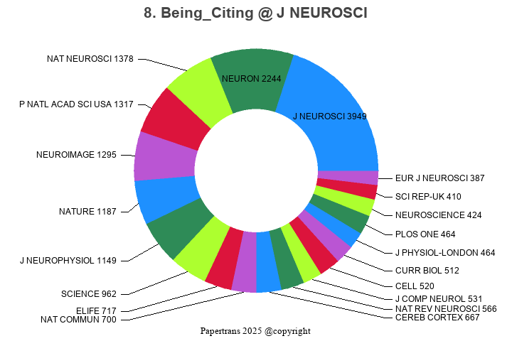 期刊影响因子2024/2025: JOURNAL OF NEUROSCIENCE, J NEUROSCI, ISSN:0270-6474, eISSN:1529-2401