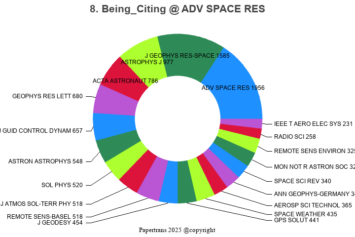 期刊影响因子2024/2025: ADVANCES IN SPACE RESEARCH, ADV SPACE RES, ISSN:0273-1177, eISSN:1879-1948