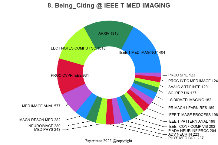 期刊影响因子2024/2025: IEEE TRANSACTIONS ON MEDICAL IMAGING, IEEE T MED ...
