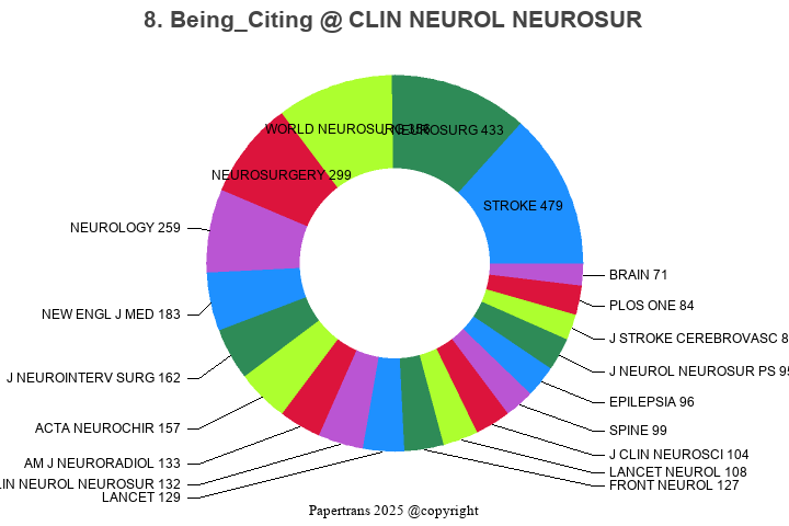 期刊影响因子2024/2025: CLINICAL NEUROLOGY AND NEUROSURGERY, CLIN NEUROL ...