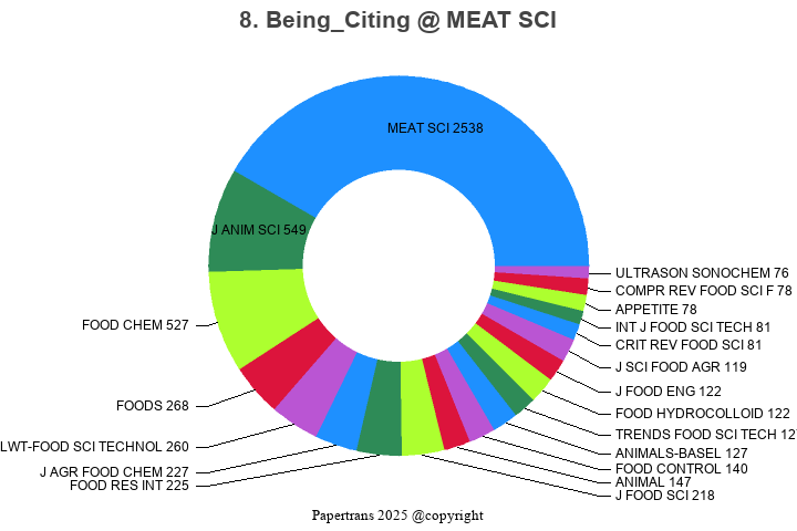 期刊影响因子2024/2025: MEAT SCIENCE, MEAT SCI, ISSN:0309-1740, eISSN:1873-4138