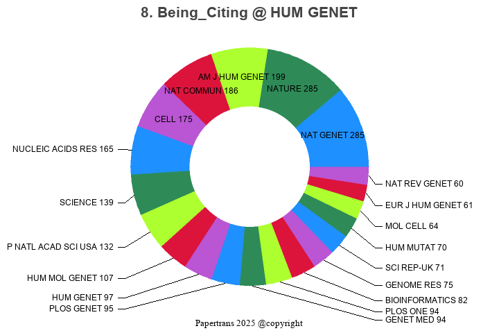 期刊影响因子2024/2025: HUMAN GENETICS, HUM GENET, ISSN:0340-6717, eISSN:1432-1203
