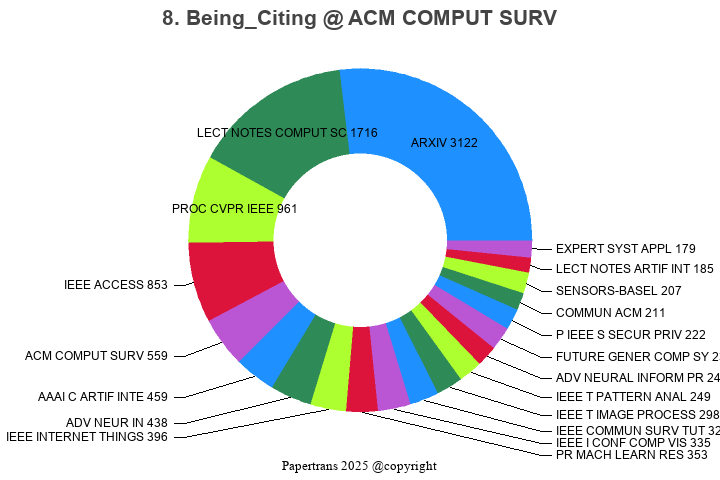 期刊影响因子2024/2025: ACM COMPUTING SURVEYS, ACM COMPUT SURV, ISSN:0360-0300, eISSN:1557-7341