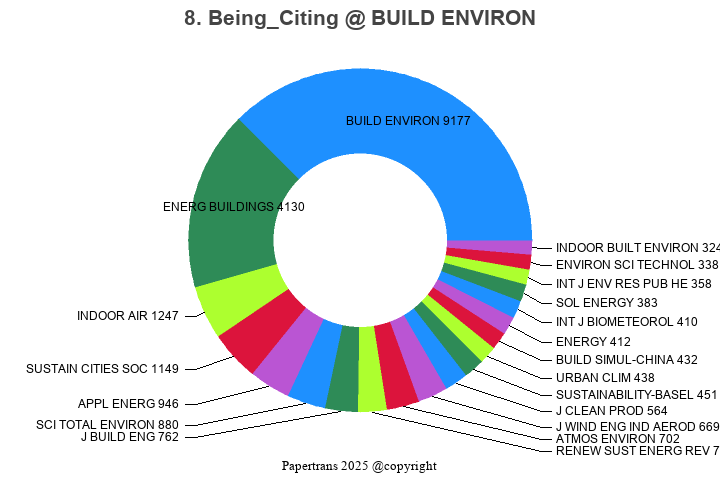 期刊影响因子2024/2025: BUILDING AND ENVIRONMENT, BUILD ENVIRON, ISSN:0360-1323, eISSN:1873-684X