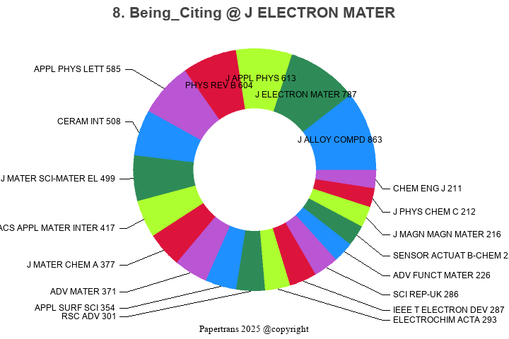 期刊影响因子2024/2025: JOURNAL OF ELECTRONIC MATERIALS, J ELECTRON MATER ...