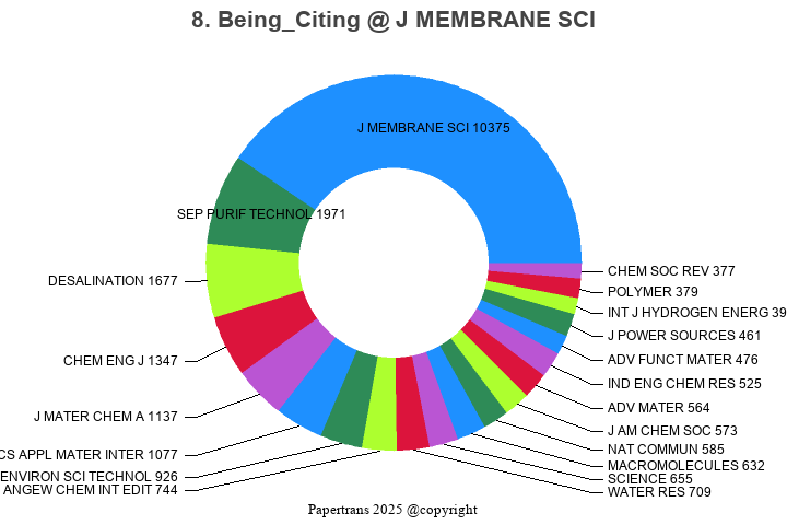 期刊影响因子2024/2025: JOURNAL OF MEMBRANE SCIENCE, J MEMBRANE SCI, ISSN:0376-7388, eISSN:1873-3123
