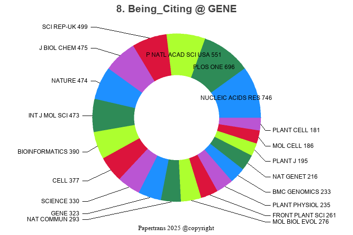 期刊影响因子2024/2025: GENE, GENE, ISSN:0378-1119, eISSN:1879-0038