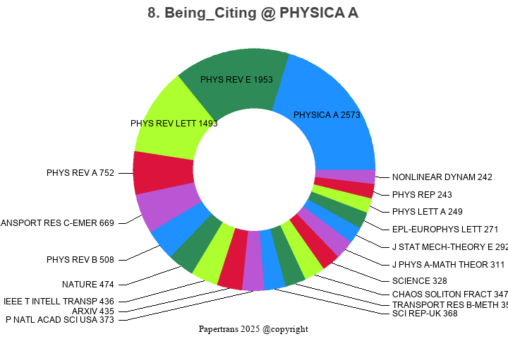 期刊影响因子2024/2025: PHYSICA A-STATISTICAL MECHANICS AND ITS APPLICATIONS ...